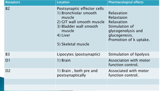 Classification of Sympathomimetic drugs.pptx