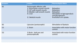Classification of Sympathomimetic drugs.pptx