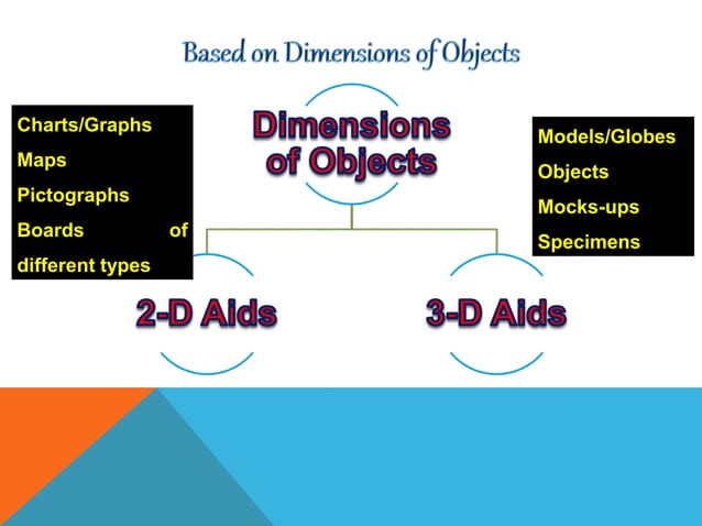 Classification of Teaching Aids | PPTX