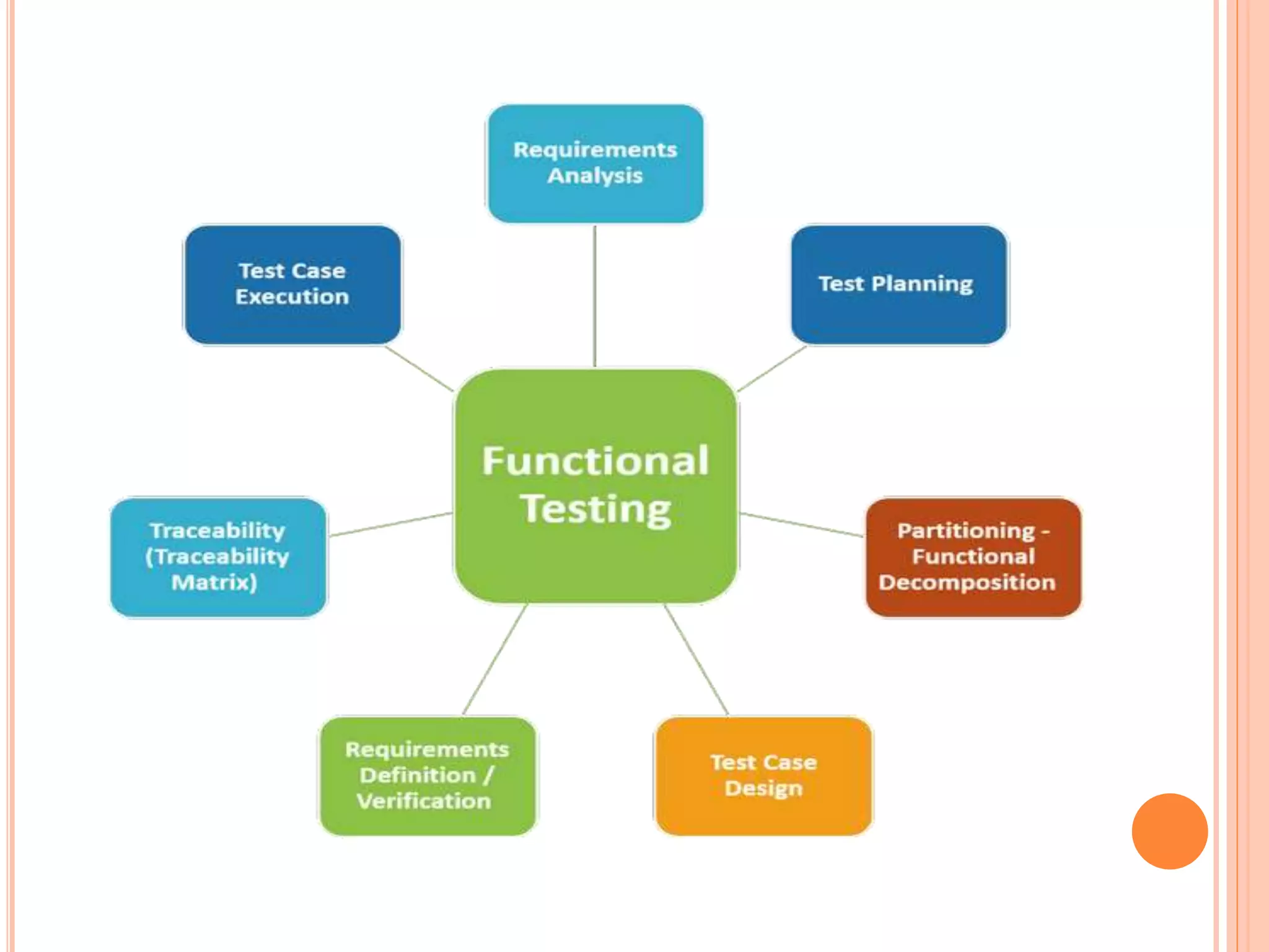 Classification of testing | PPTX