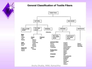 Classification of textile fibers | PPTX