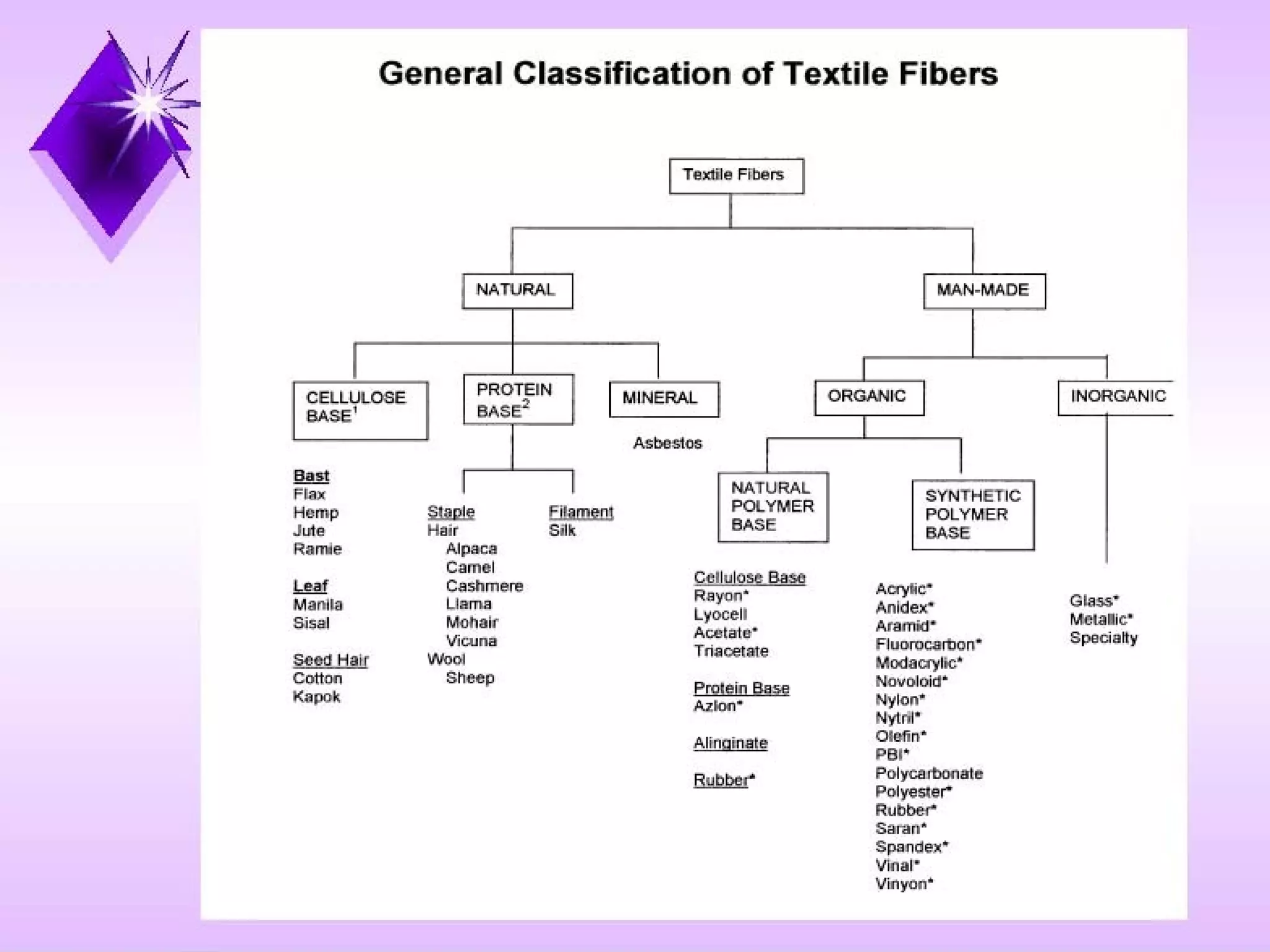 Classification Of Textile Fibers | PPT
