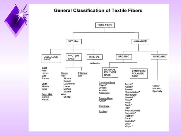 Classification Of Textile Fibers | PPT