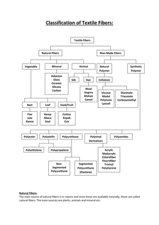 Classification of Textile Fibers for Textile Engineers | PDF