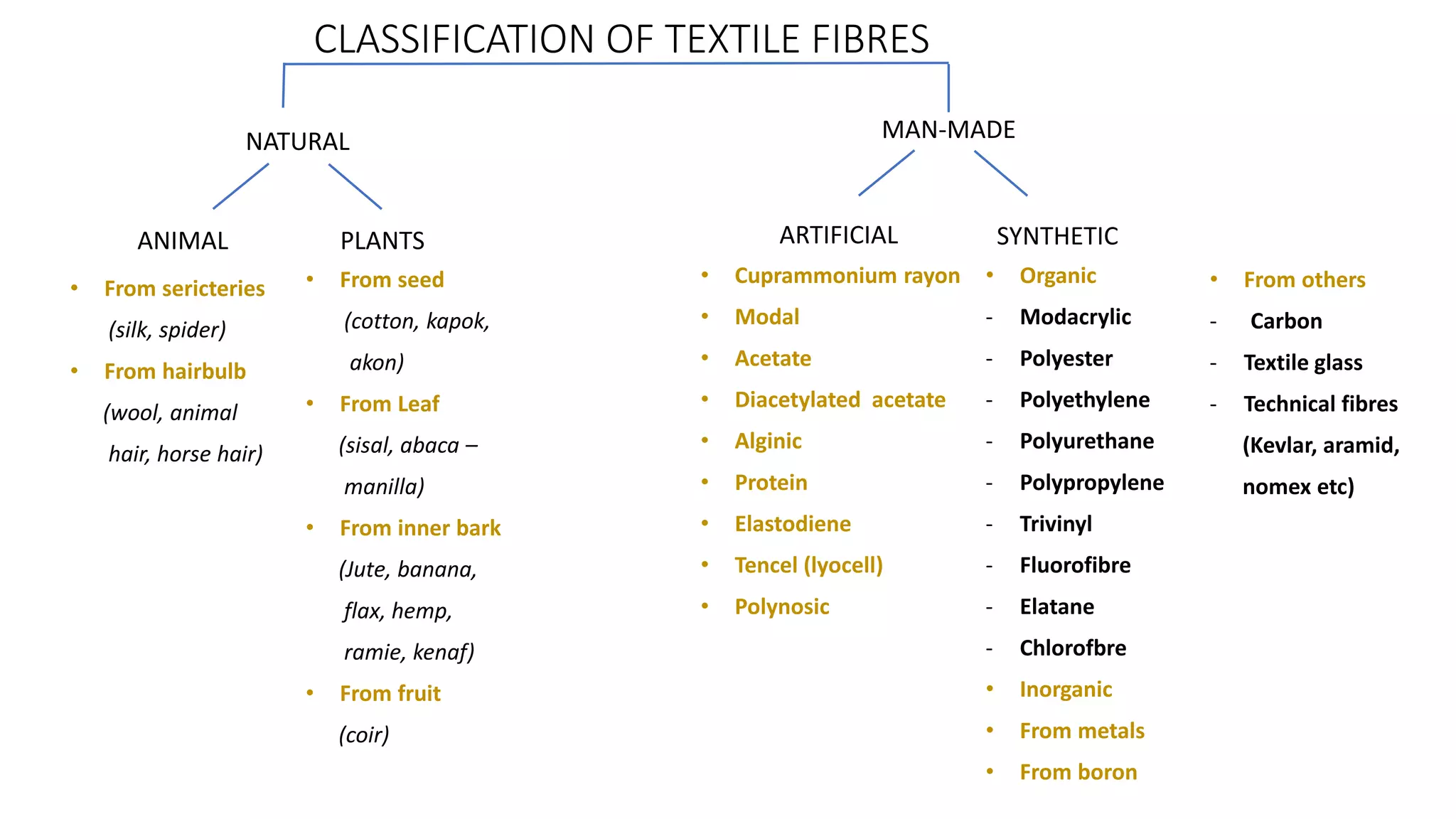 CLASSIFICATION OF TEXTILE FIBRES.pptx