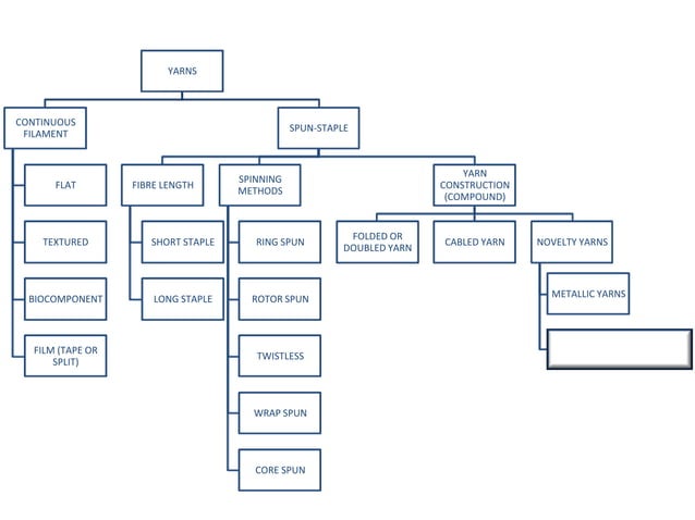 Classification of textiles | PPTX