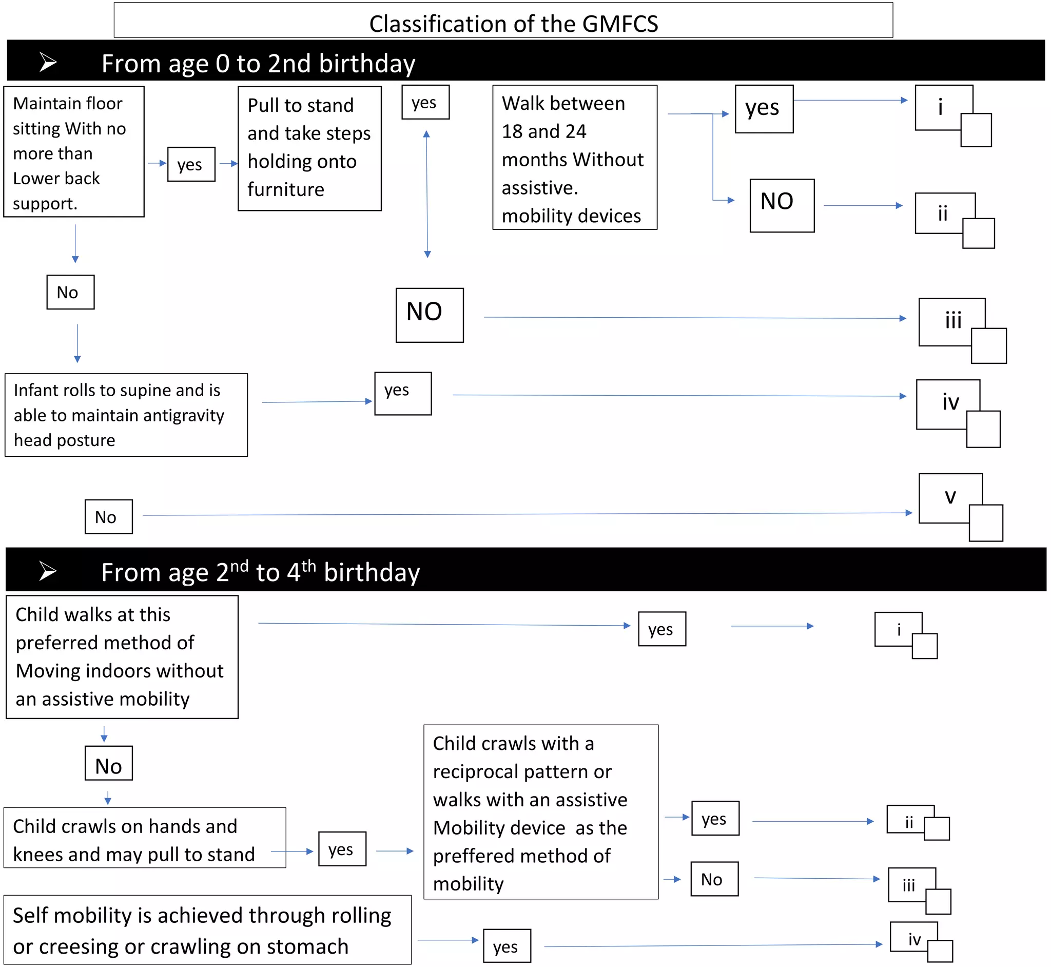 classification of the GMFCS.pdf