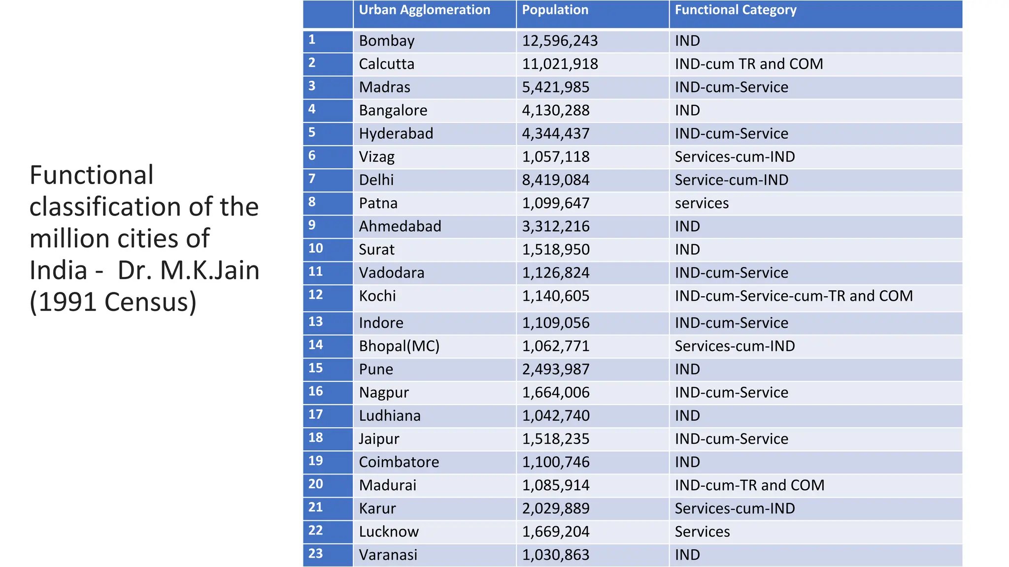 Classification Of Towns by ashok,s Mitra | PDF