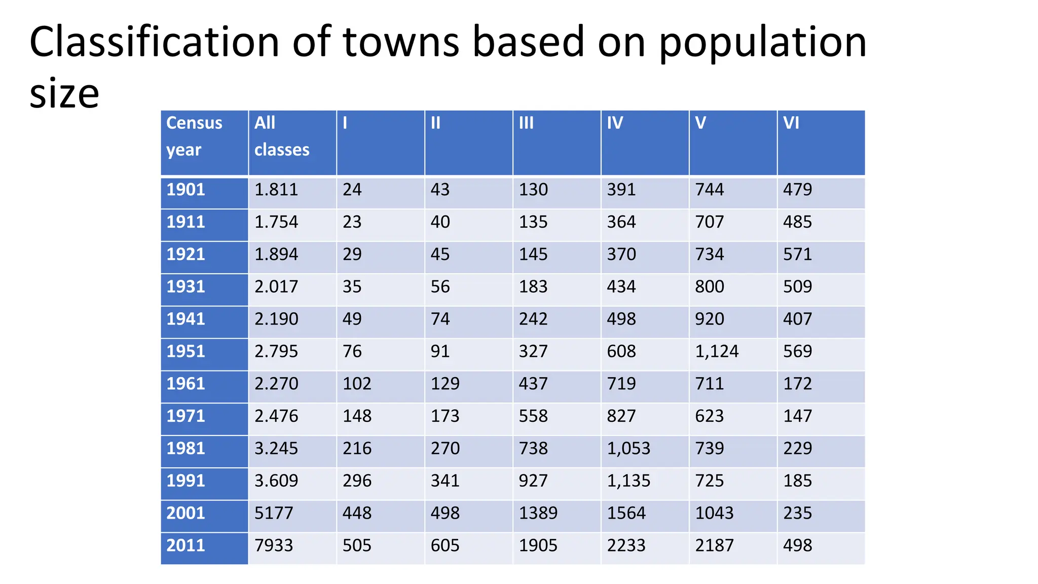 Classification Of Towns by ashok,s Mitra | PDF