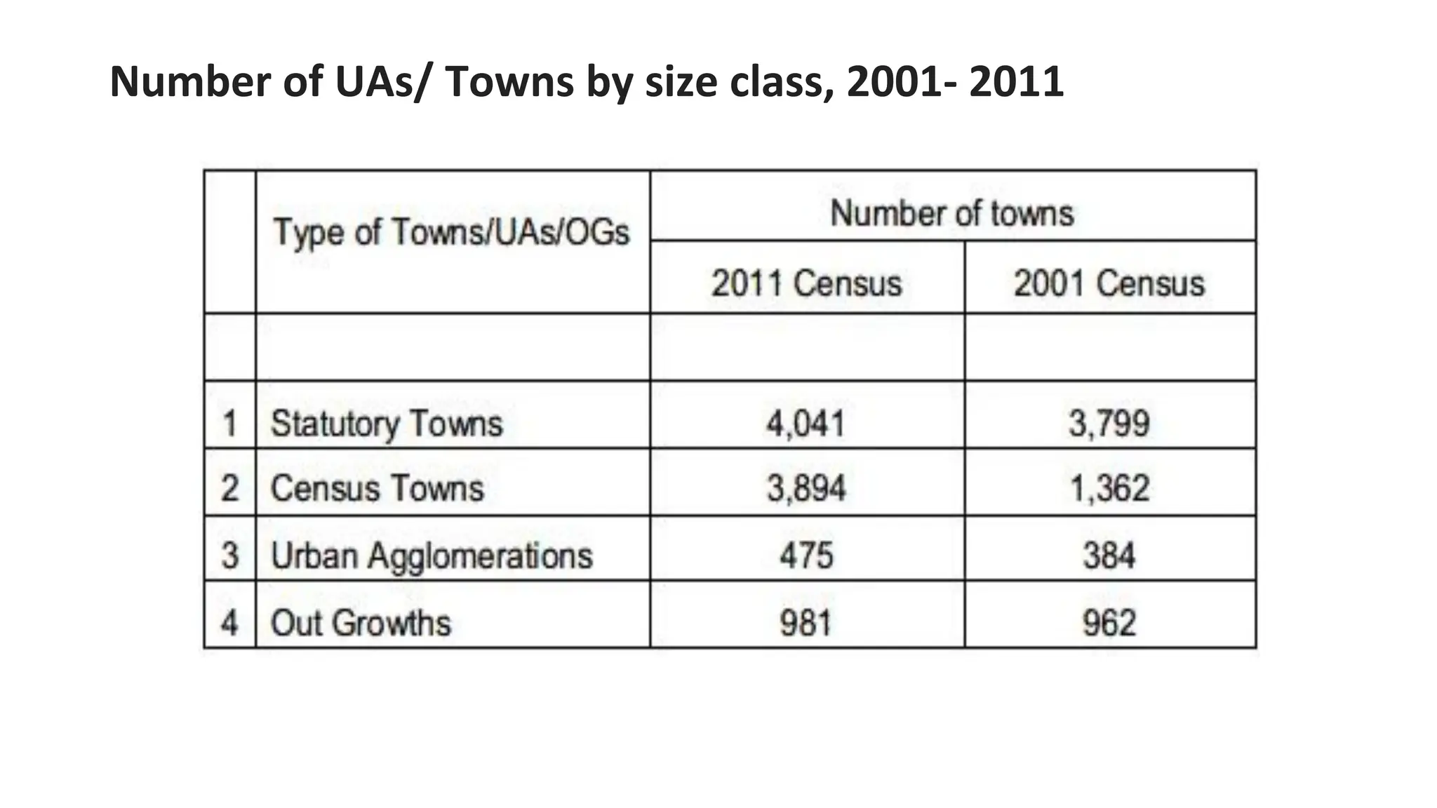 Classification Of Towns by ashok,s Mitra | PDF