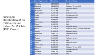 Classification Of Towns by ashok,s Mitra | PDF