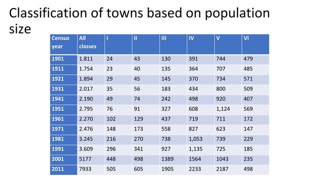 Classification Of Towns by ashok,s Mitra | PDF