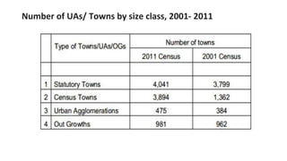 Classification Of Towns by ashok,s Mitra | PDF