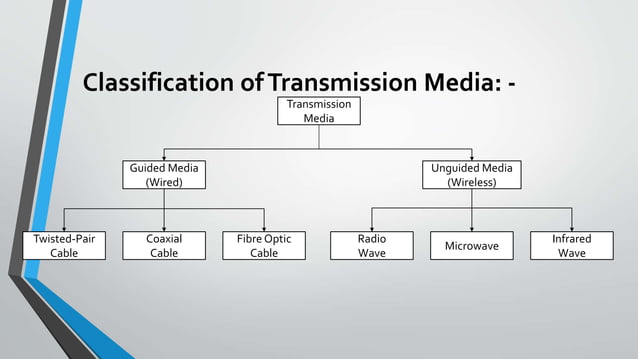 Classification of transmission media | PPTX | Computer Networking ...