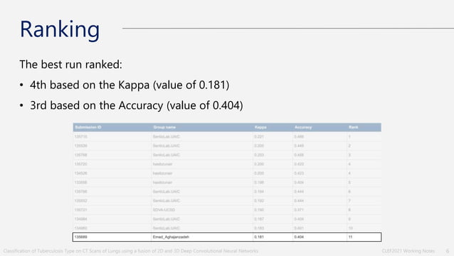 Classification of Tuberculosis Type on CT Scans of Lungs using a fusion of 2D and 3D Deep ...