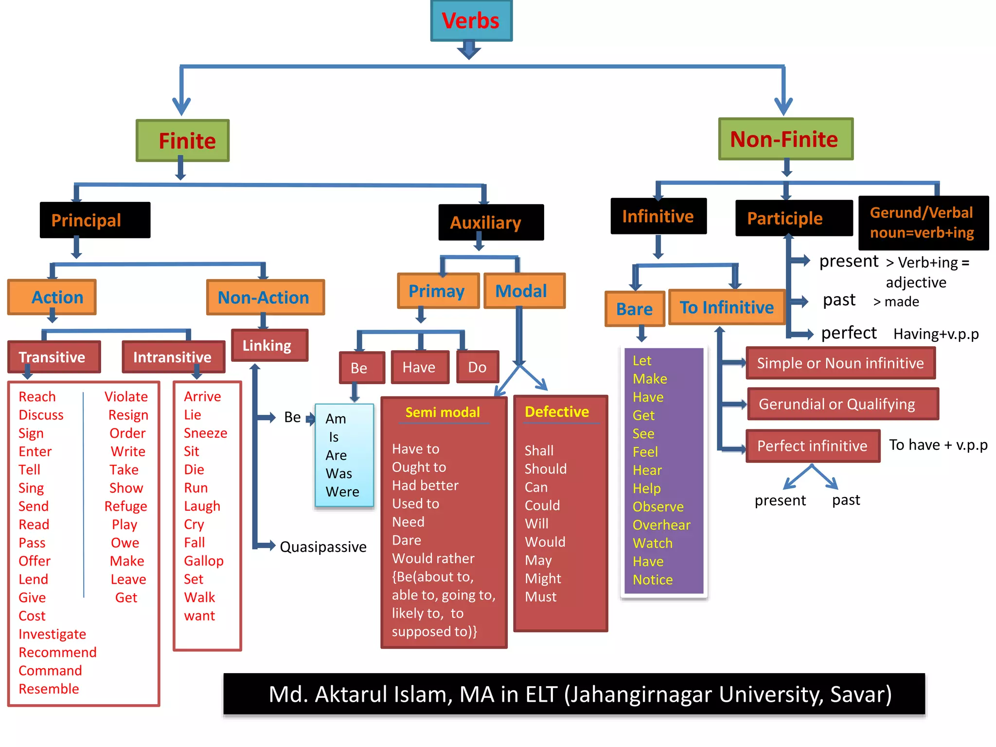 Classification of verbs | PPTX