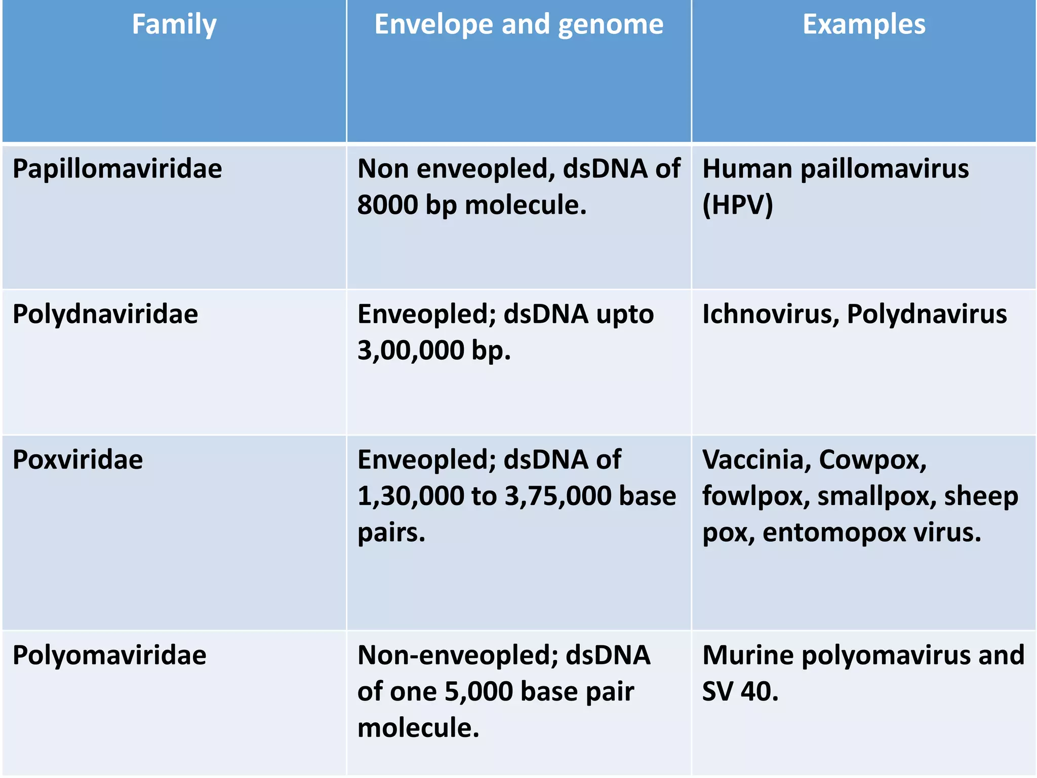 Classification of virus | PPTX