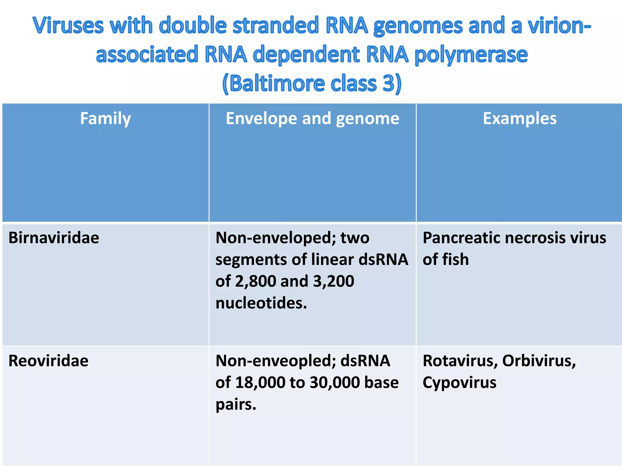 Classification of virus | PPTX