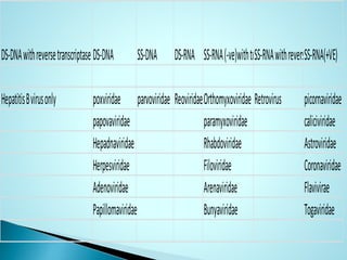 Classification of viruses.pptx
