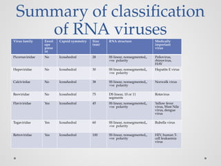 Classification of viruses D.pptx ......... | PPTX