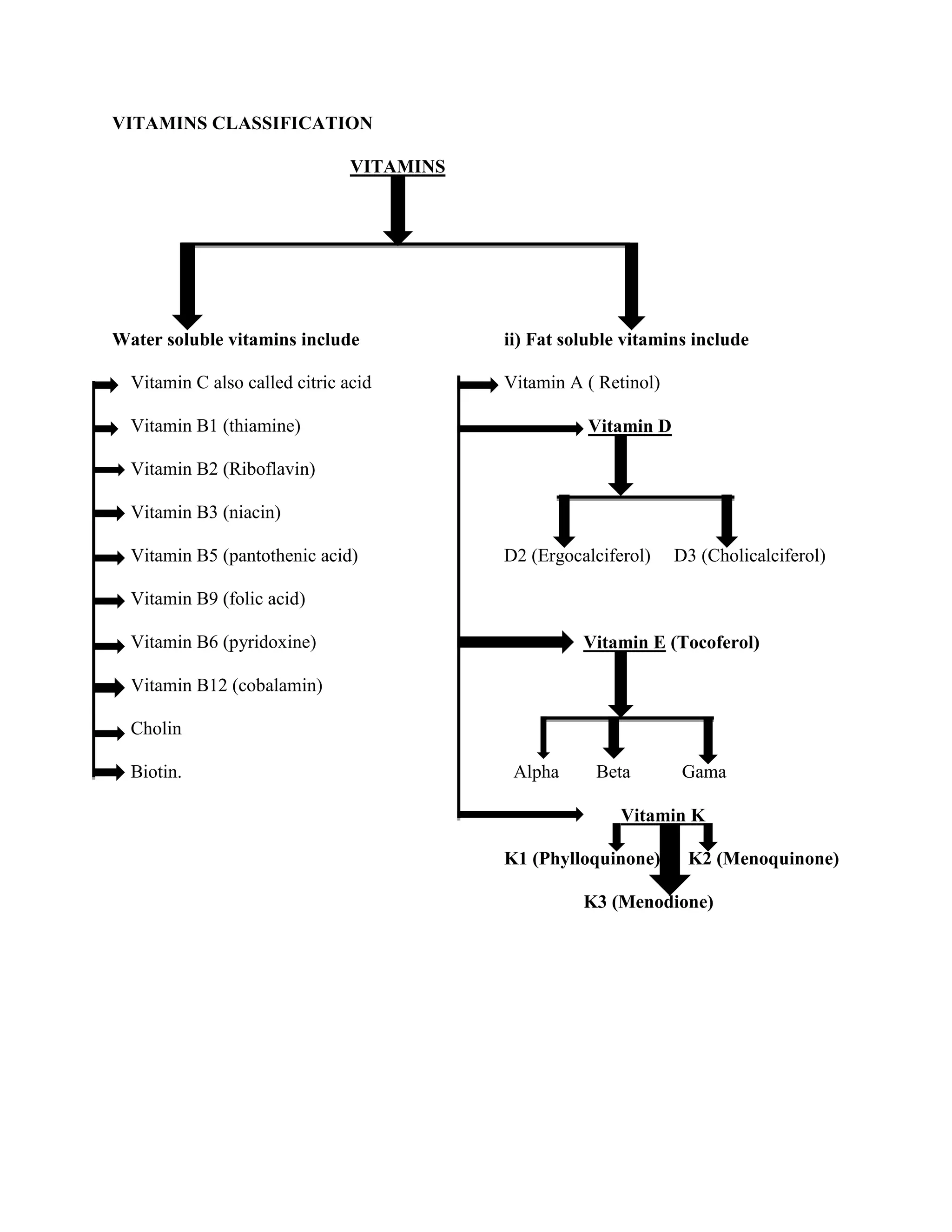 Classification of vitamins | DOCX