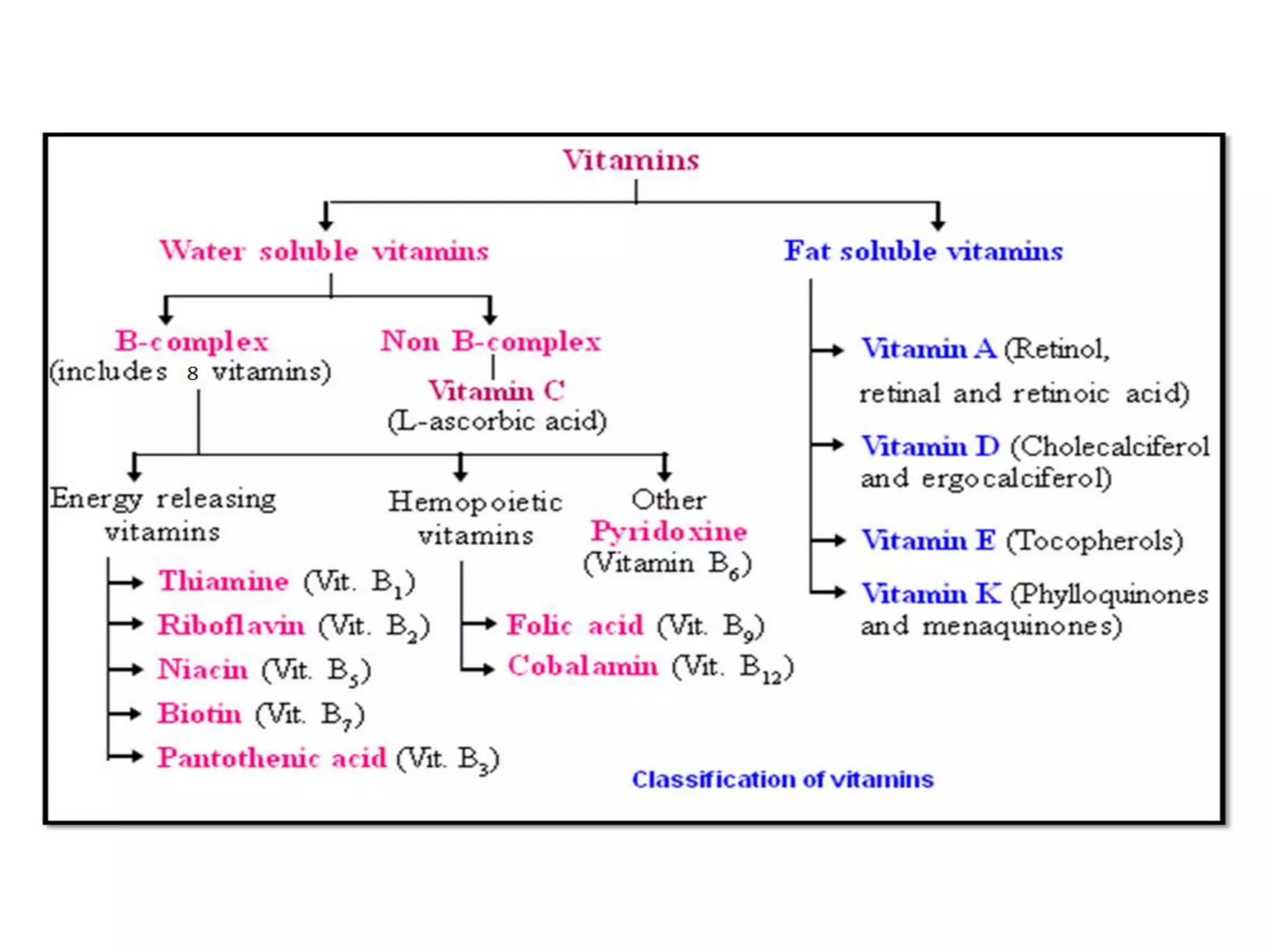 Classification of vitamins --sims 2020 | PPTX