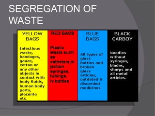 Classification of waste and storage methods | PPTX | Indoor ...