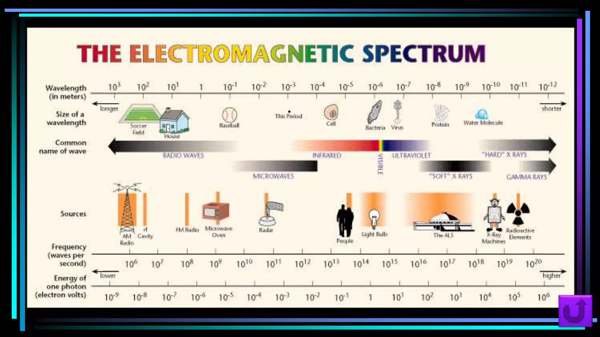 Classification Of Waves Pptx
