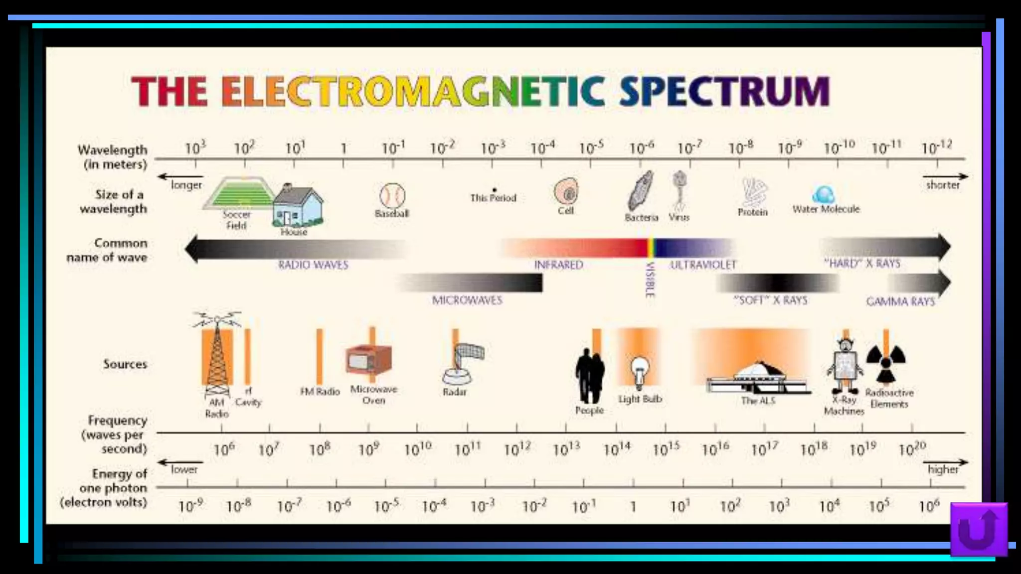 Classification of waves | PPT