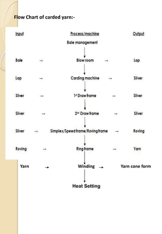 Classification of yarn | PPTX