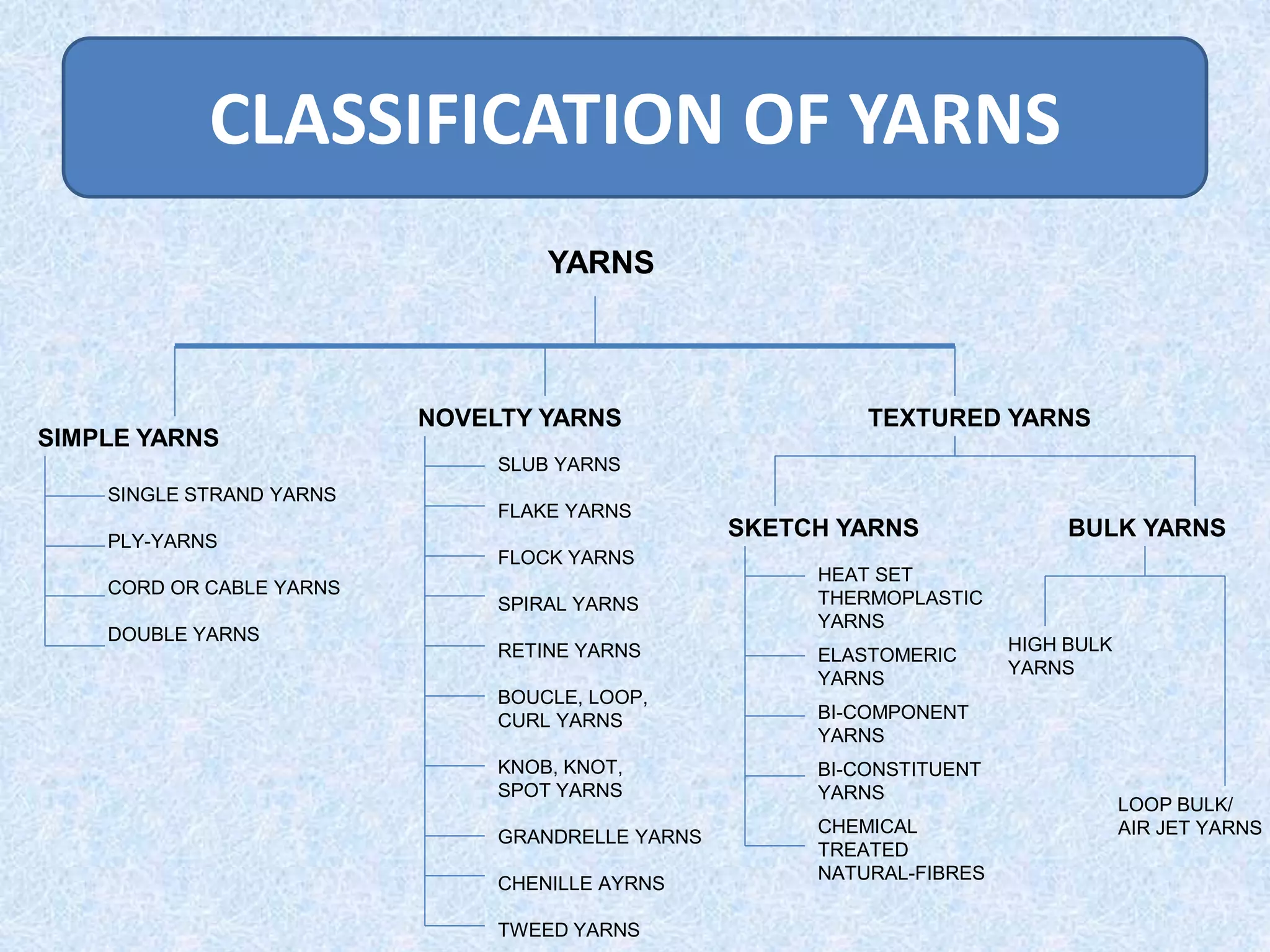 CLASSIFICATION OF YARN.pdf