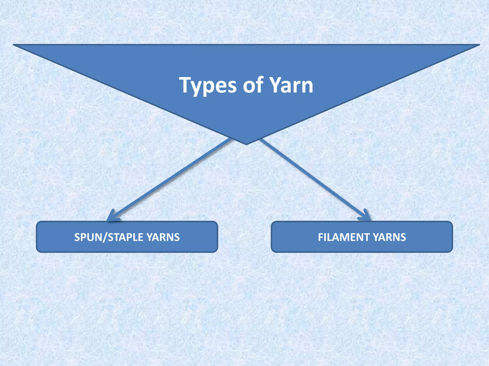 Classification of yarn yarn classification. Textile yarn. Yarn count. | PDF