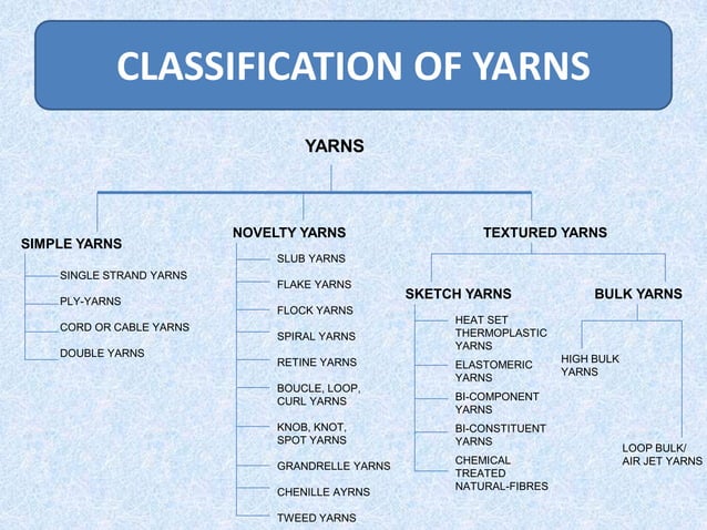 Classification of yarn yarn classification. Textile yarn. Yarn count. | PDF | Needlework | Arts ...