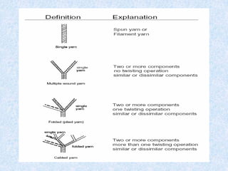 Classification of yarn yarn classification. Textile yarn. Yarn count. | PDF
