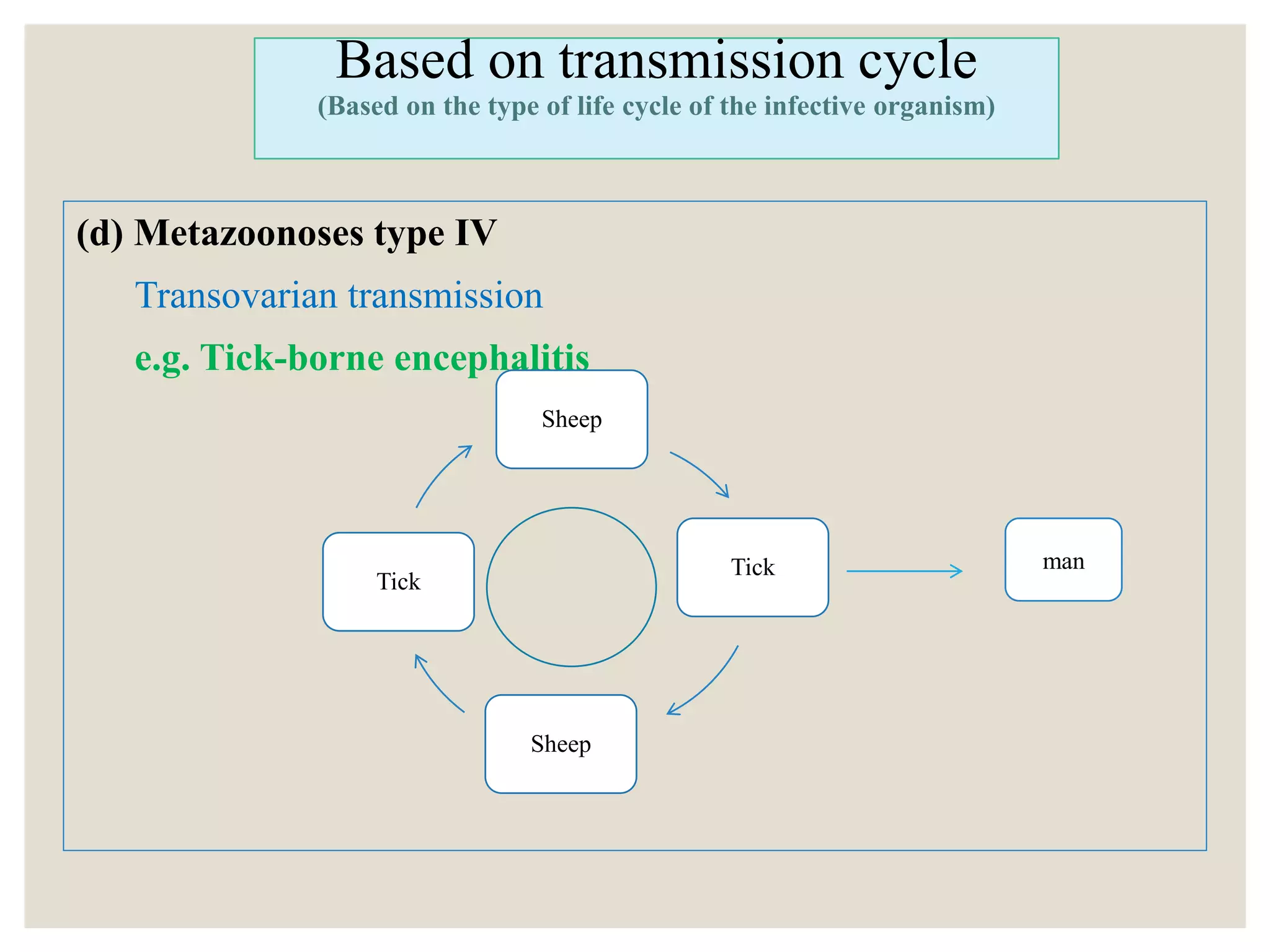 Classification_of_Zoonoses. By :Fahad Bharwana | PPTX