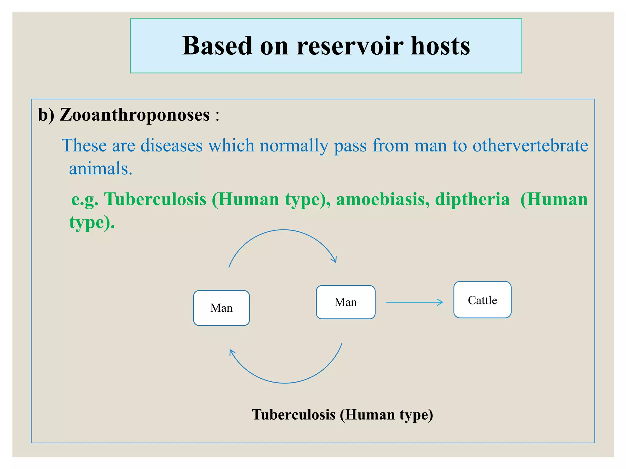 Classification_of_Zoonoses. By :Fahad Bharwana | PPTX