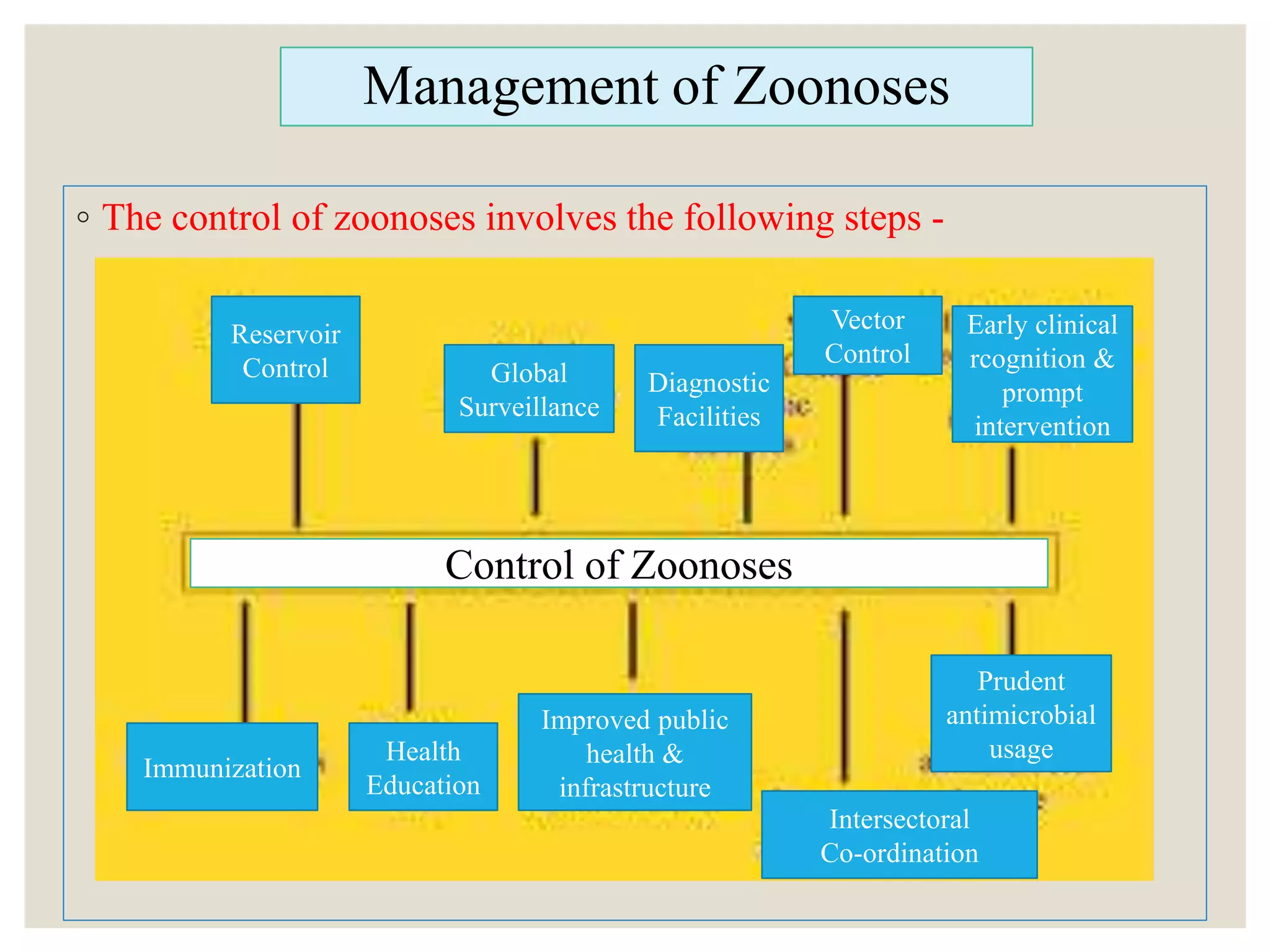 Classification_of_Zoonoses. By :Fahad Bharwana | PPTX