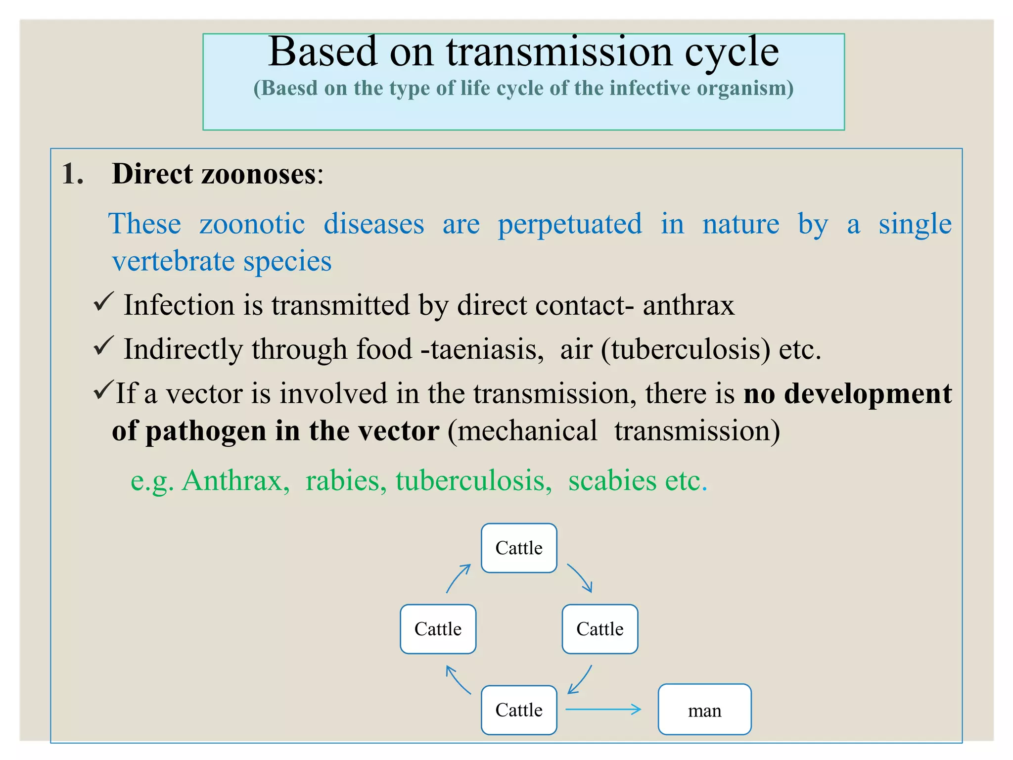 Classification_of_Zoonoses. By :Fahad Bharwana | PPTX