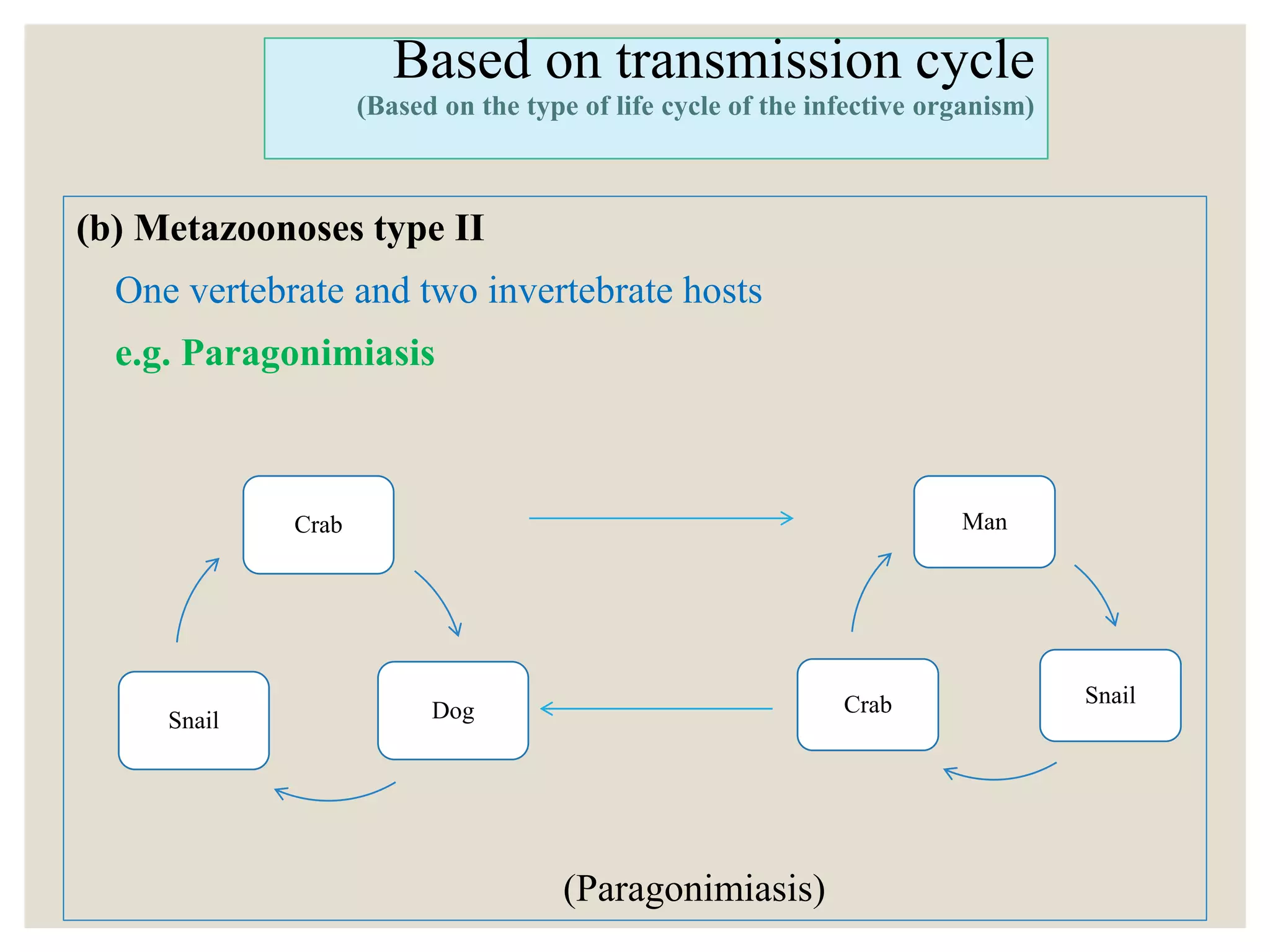 Classification_of_Zoonoses. By :Fahad Bharwana | PPTX