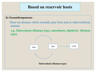 Classification_of_Zoonoses. By :Fahad Bharwana | PPTX | Infectious ...