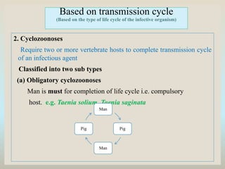 Classification_of_Zoonoses. By :Fahad Bharwana | PPTX