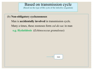 Classification_of_Zoonoses. By :Fahad Bharwana | PPTX