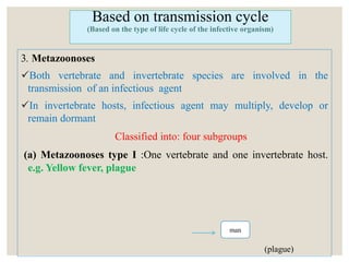 Classification_of_Zoonoses. By :Fahad Bharwana | PPTX