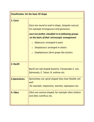Classification on the basis of shape all | DOCX