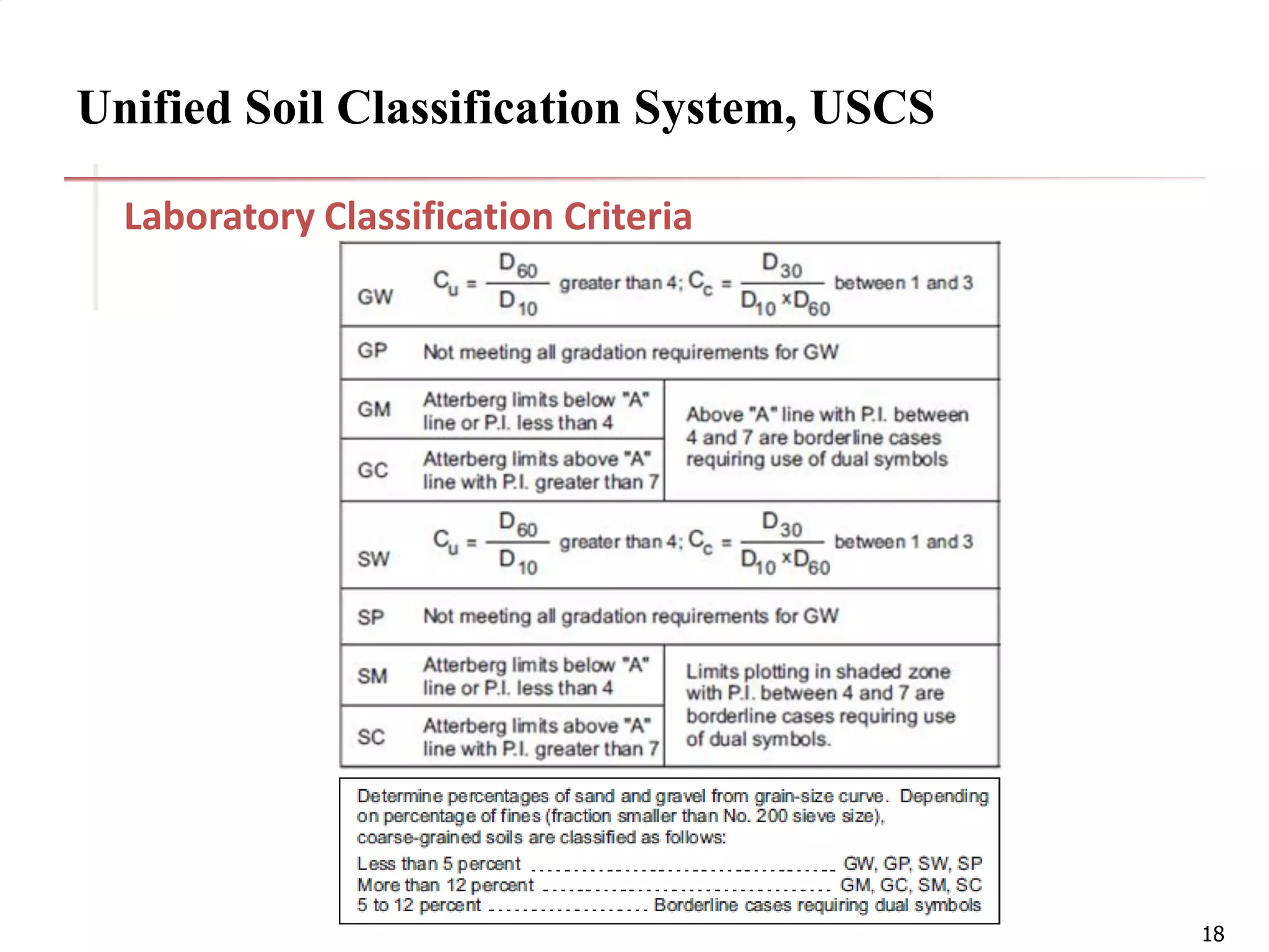 Classification os soil | PDF