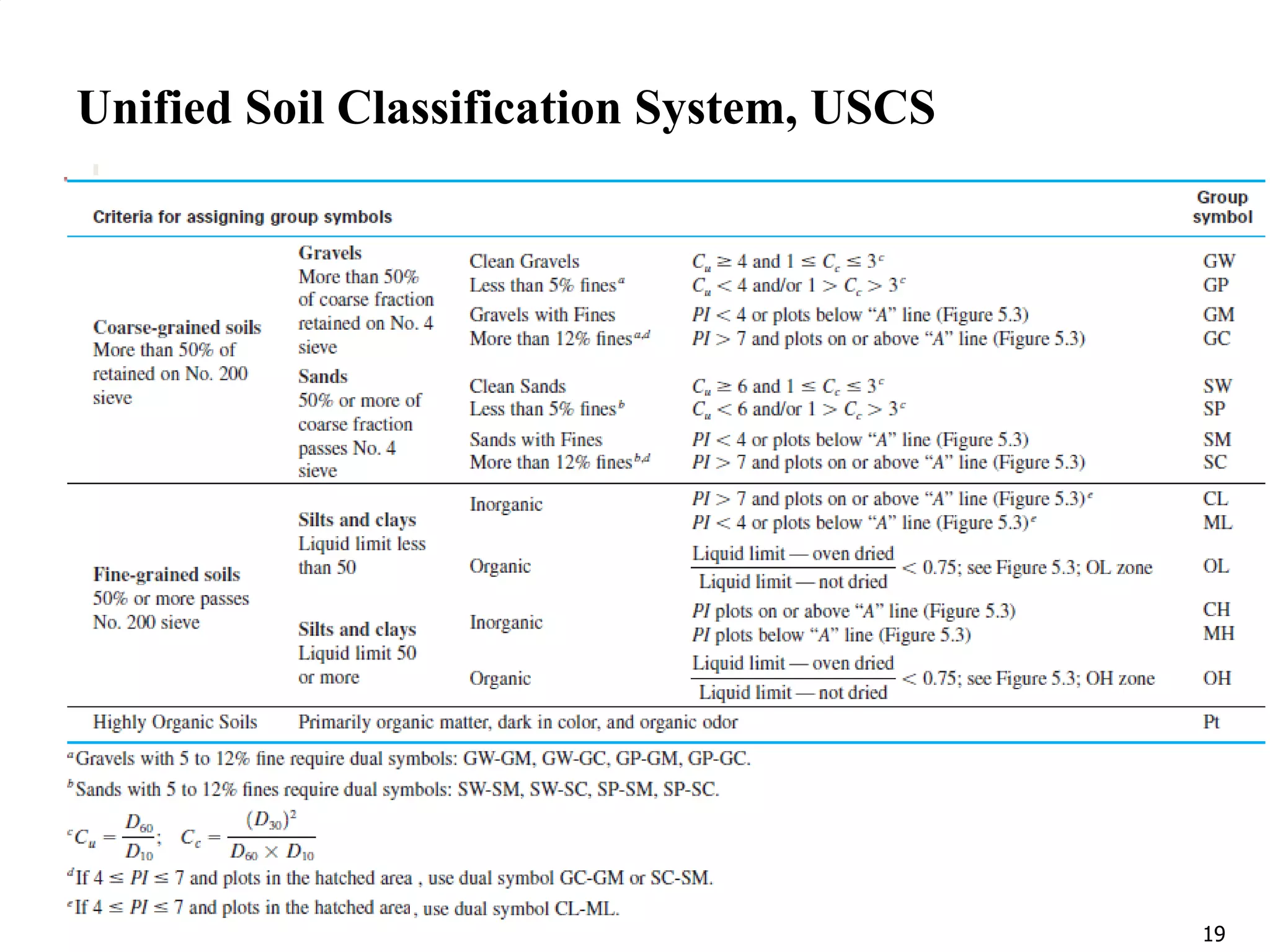 Classification os soil | PDF