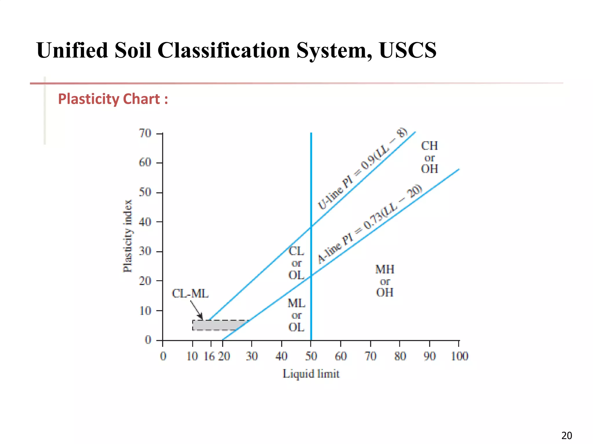Classification os soil | PDF