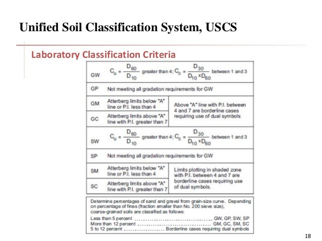 Classification os soil