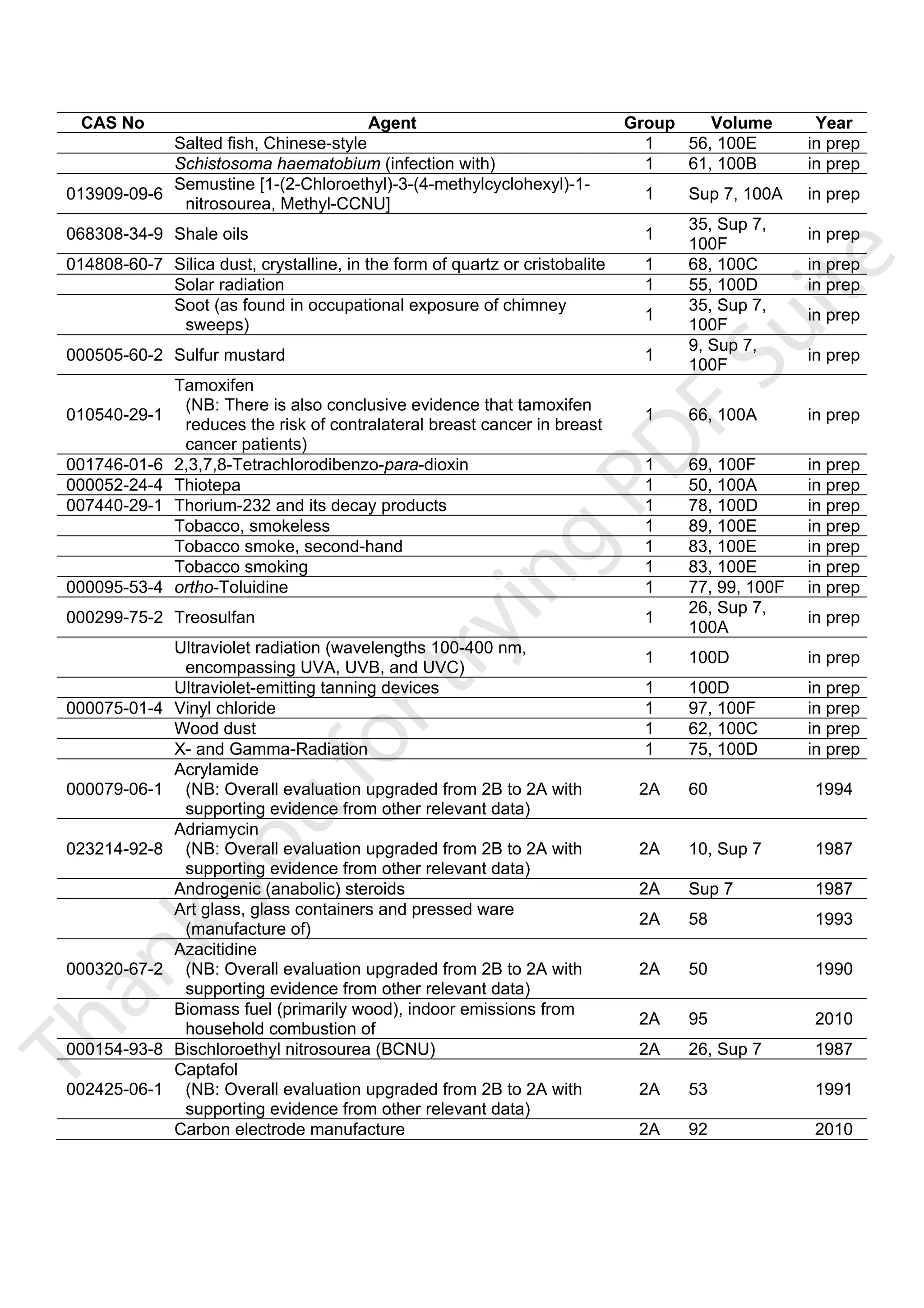 Agentes clasificados por grupos segun IARC | PDF