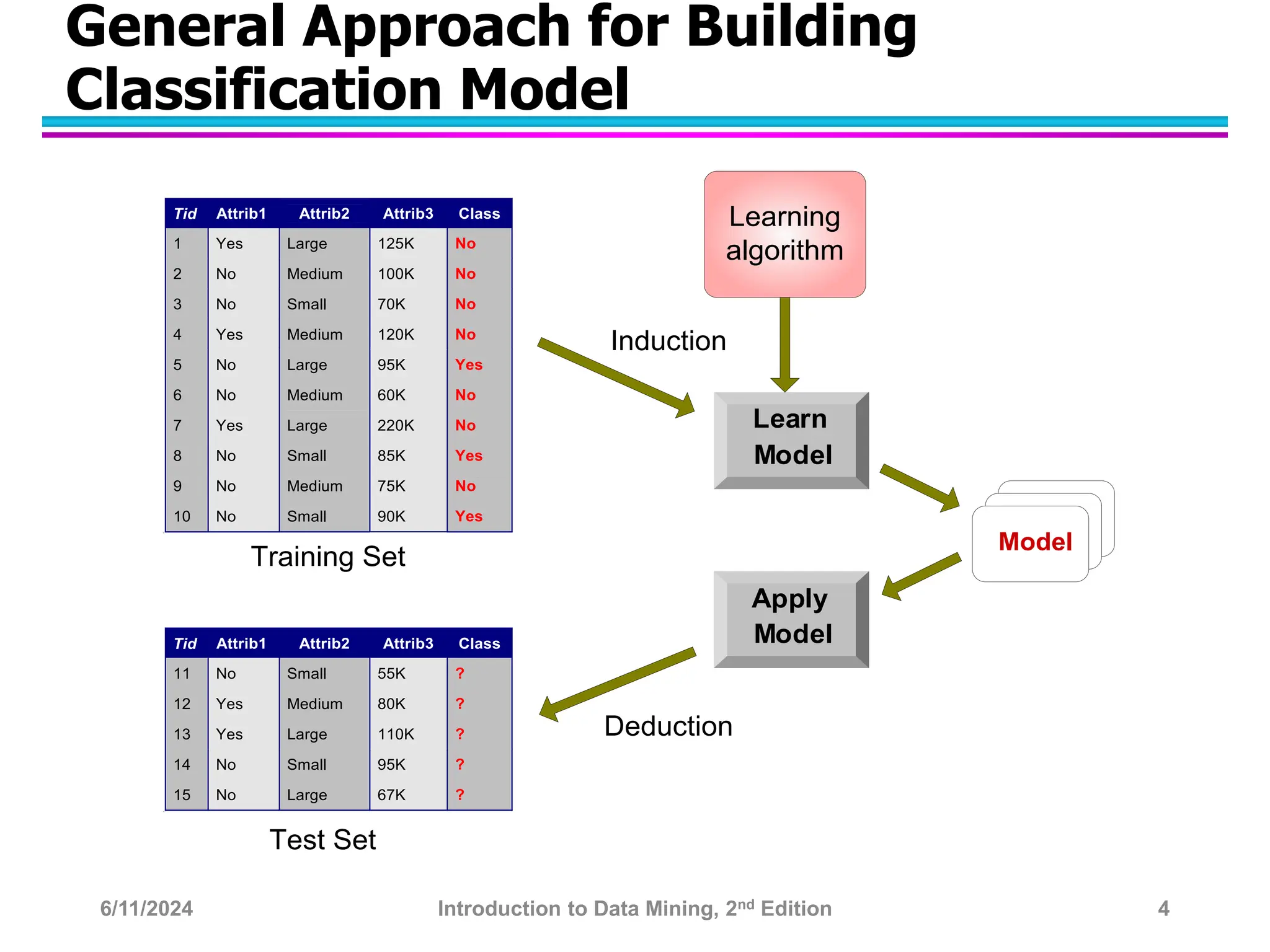 Classification Slides and decision tree .ppt